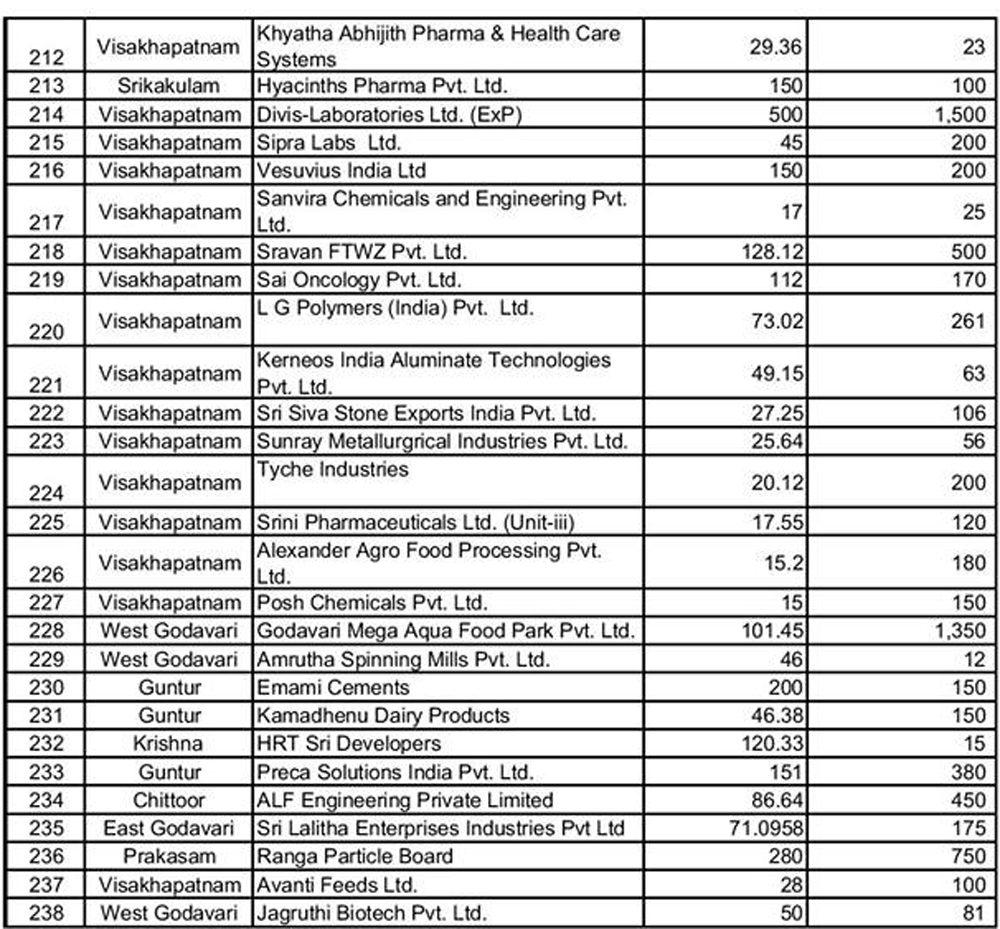 List of Andhra Pradesh Industries Setup Post Division Released