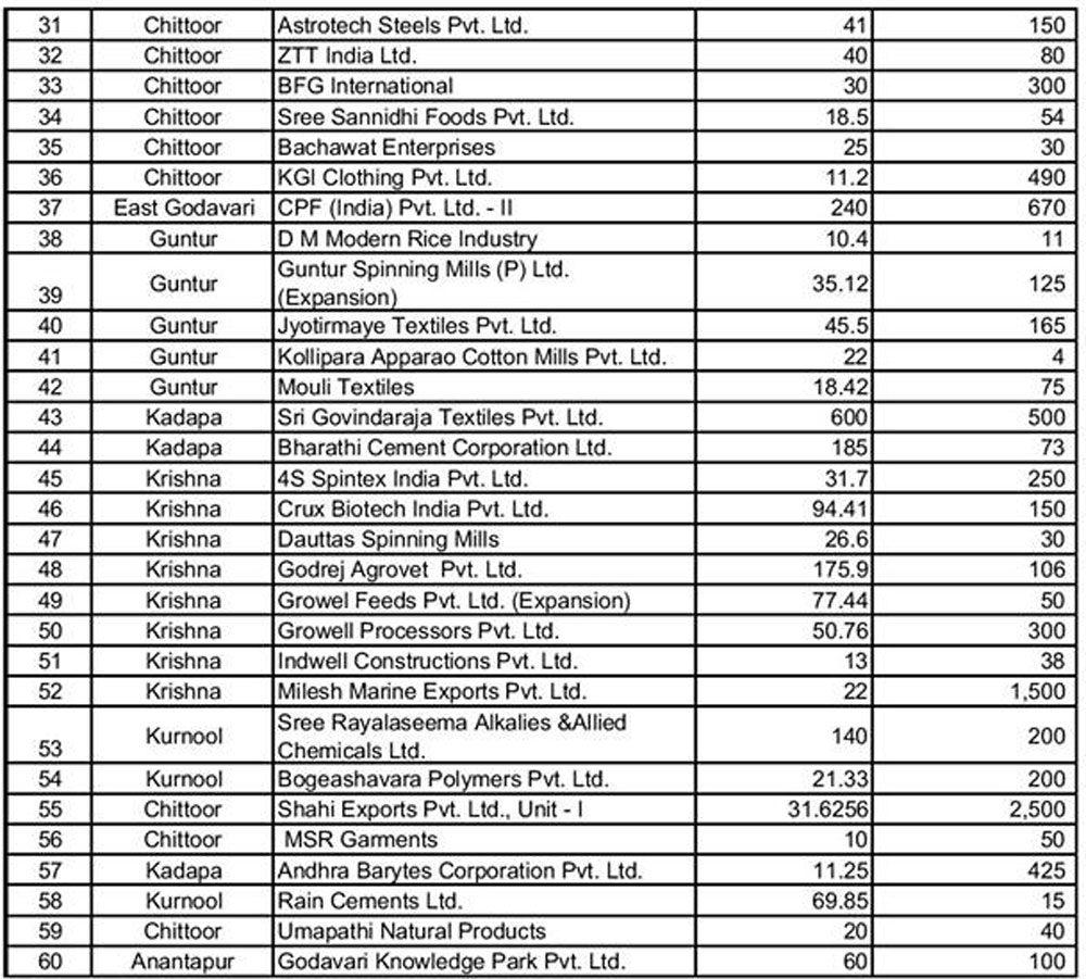 List of Andhra Pradesh Industries Setup Post Division Released
