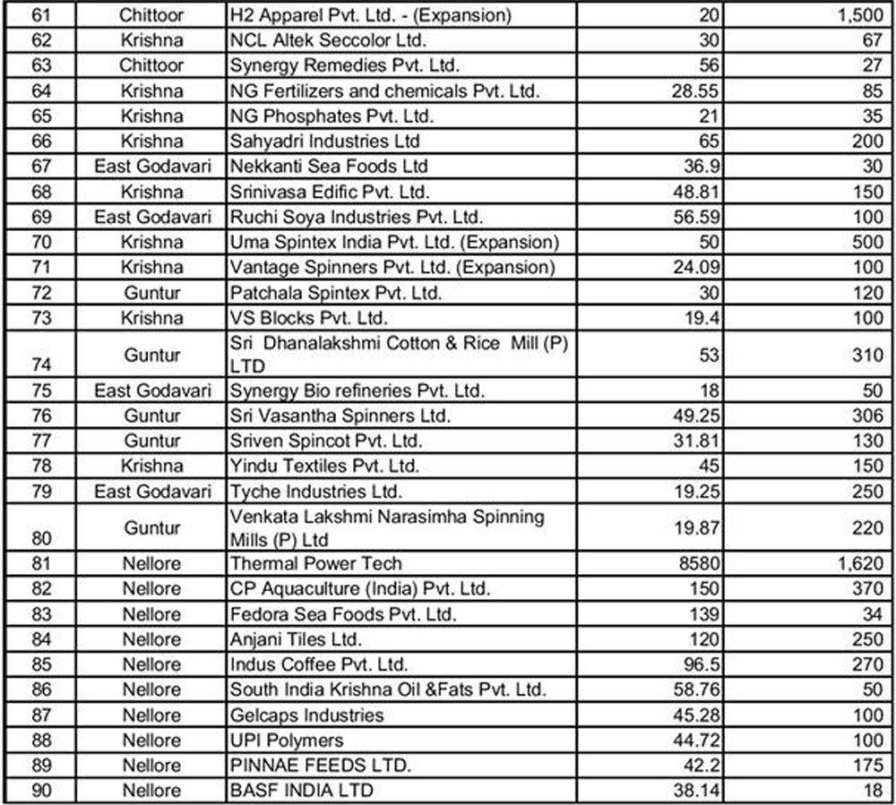 List of Andhra Pradesh Industries Setup Post Division Released