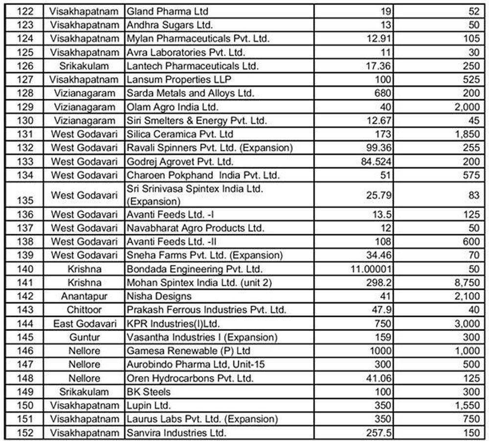 List of Andhra Pradesh Industries Setup Post Division Released