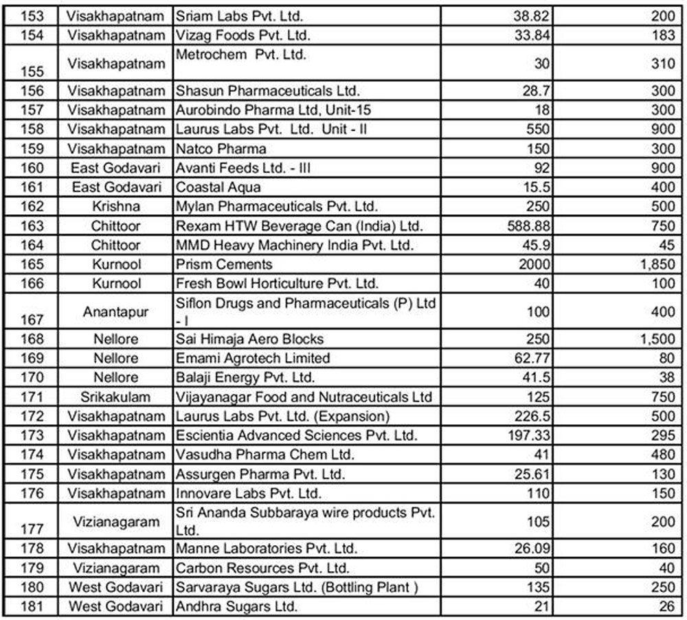 List of Andhra Pradesh Industries Setup Post Division Released