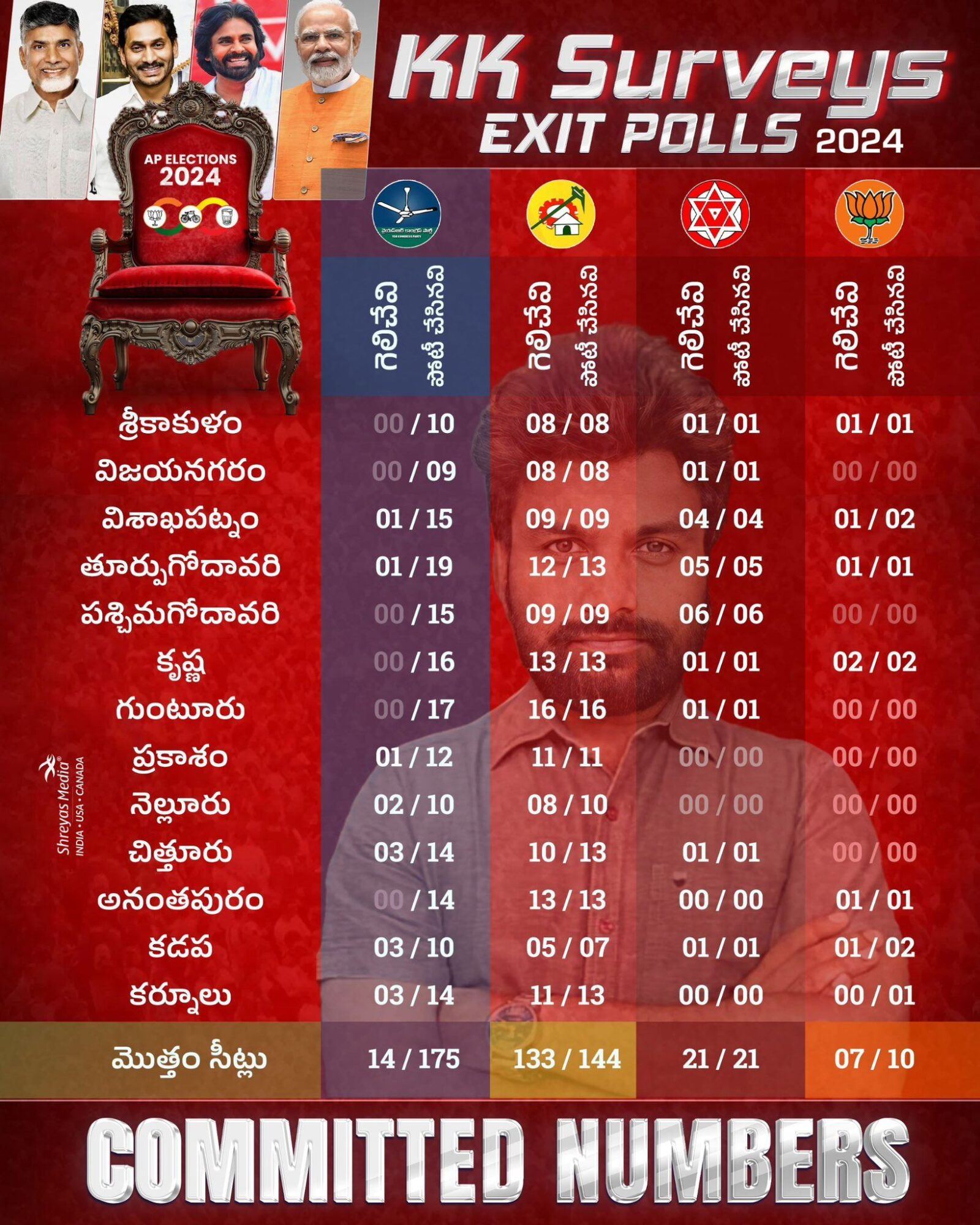 KK Exit Poll AP: Clean Sweep & Rude Shock to YSRCP